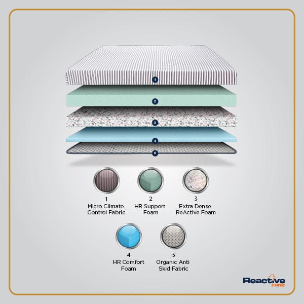 Most Trusted Orthopedic Memory Foam Mattress | ReActive Collection